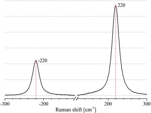Transient Raman spectra, structure, and thermochemistry of the ...