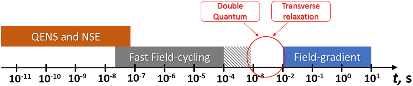 Segmental dynamics of polyethylene-alt-propylene studied by NMR spin ...