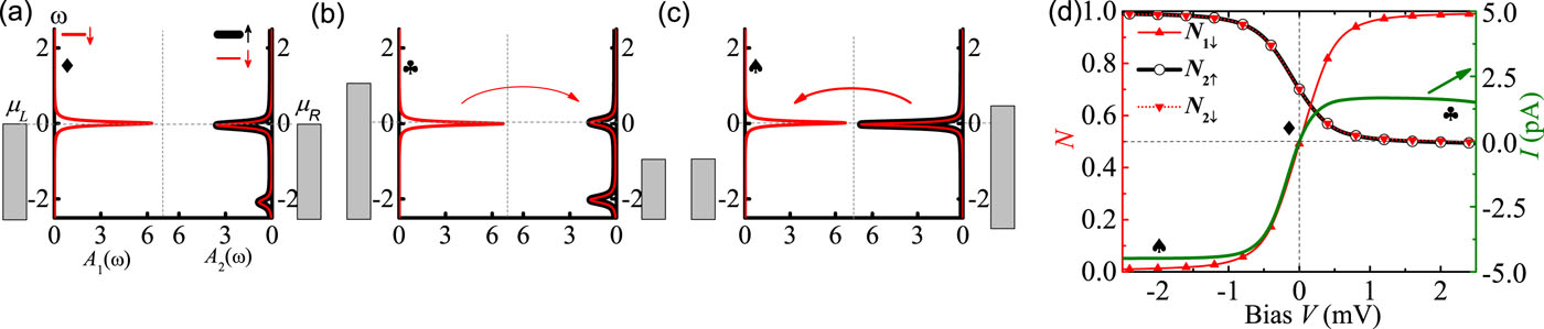 Manipulation Of Pauli Spin Blockade In Double Quantum Dot Systems The Journal Of Chemical
