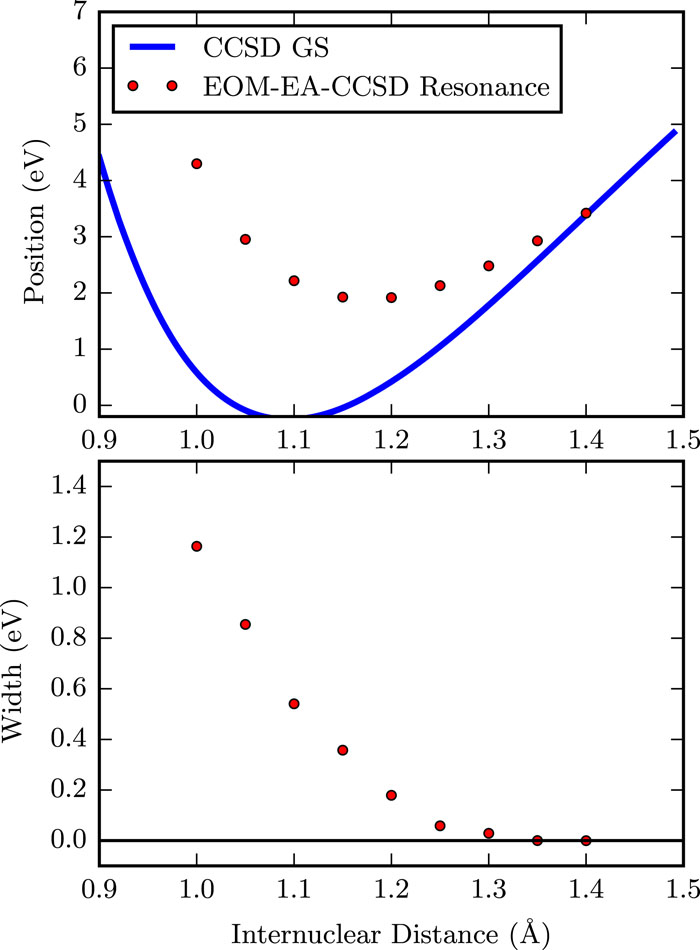 Second order Møller-Plesset and coupled cluster singles and doubles methods with complex basis ...