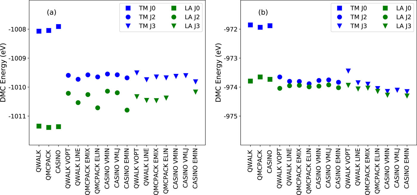 Magnitude of pseudopotential localization errors in fixed node diffusion quantum Monte Carlo ...