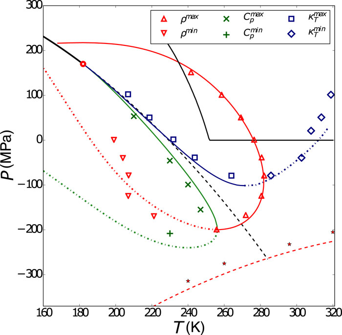 Two-structure thermodynamics for the TIP4P/2005 model of water covering ...