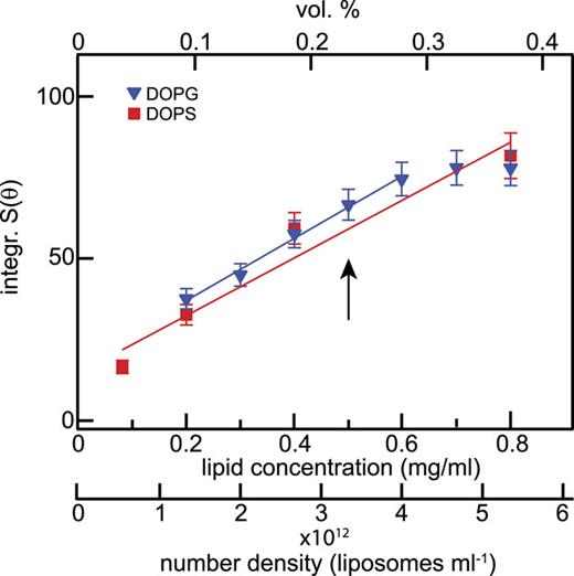 Characterization of the interface of binary mixed DOPC:DOPS liposomes ...
