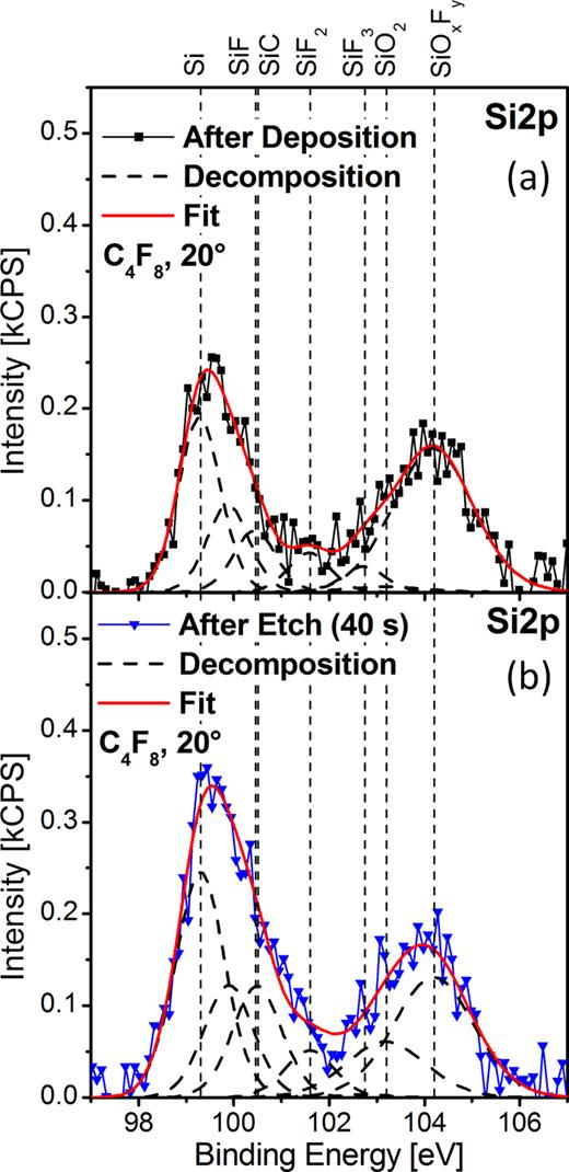 Characterizing fluorocarbon assisted atomic layer etching of Si using cyclic Ar/C4F8 and Ar/CHF3 ...