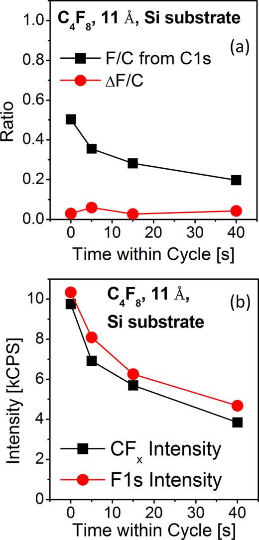 Characterizing fluorocarbon assisted atomic layer etching of Si using ...