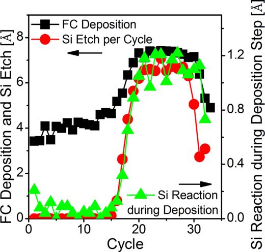 Characterizing fluorocarbon assisted atomic layer etching of Si using ...