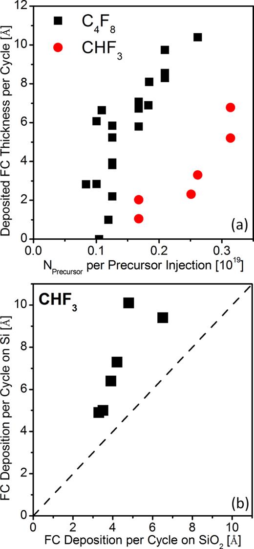 Characterizing fluorocarbon assisted atomic layer etching of Si using cyclic Ar/C4F8 and Ar/CHF3 ...