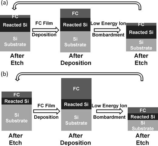 Characterizing fluorocarbon assisted atomic layer etching of Si using cyclic Ar/C4F8 and Ar/CHF3 ...