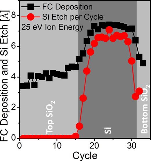 Characterizing fluorocarbon assisted atomic layer etching of Si using cyclic Ar/C4F8 and Ar/CHF3 ...