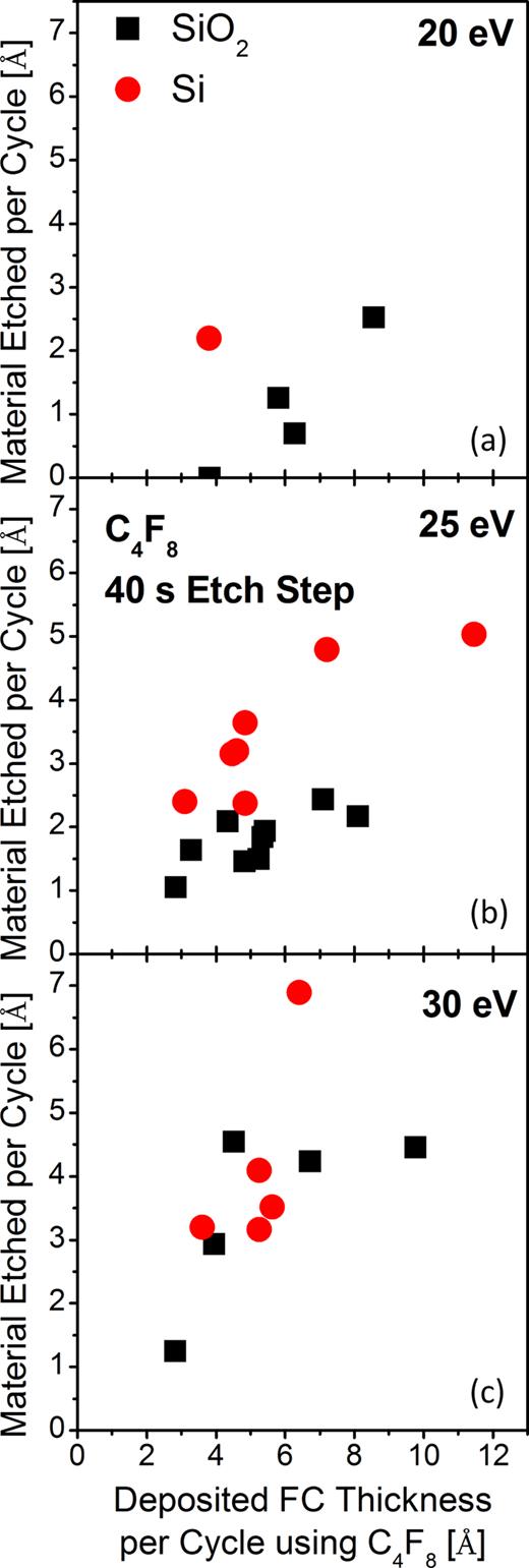 Characterizing fluorocarbon assisted atomic layer etching of Si using ...