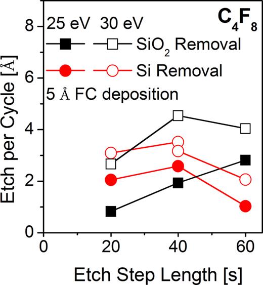 Characterizing fluorocarbon assisted atomic layer etching of Si using cyclic Ar/C4F8 and Ar/CHF3 ...