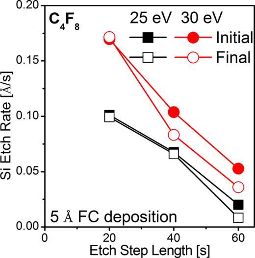 Characterizing fluorocarbon assisted atomic layer etching of Si using cyclic Ar/C4F8 and Ar/CHF3 ...