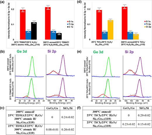 Formation of atomically ordered and chemically selective Si—O—Ti ...
