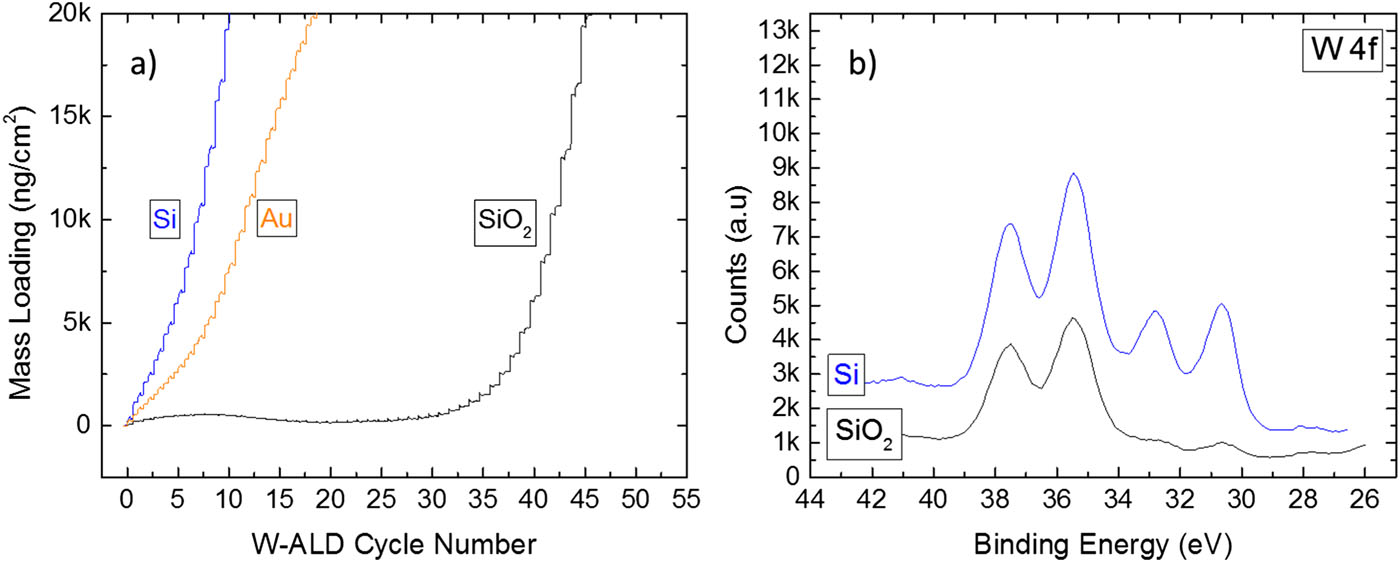 Understanding Inherent Substrate Selectivity During Atomic Layer