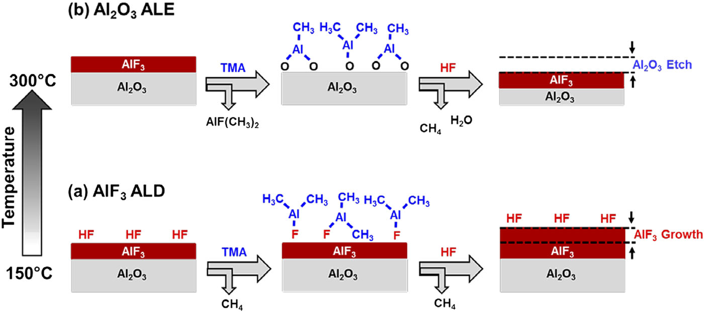 Competition between Al2O3 atomic layer etching and AlF3 atomic layer ...