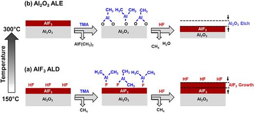 Competition between Al2O3 atomic layer etching and AlF3 atomic layer deposition using sequential ...