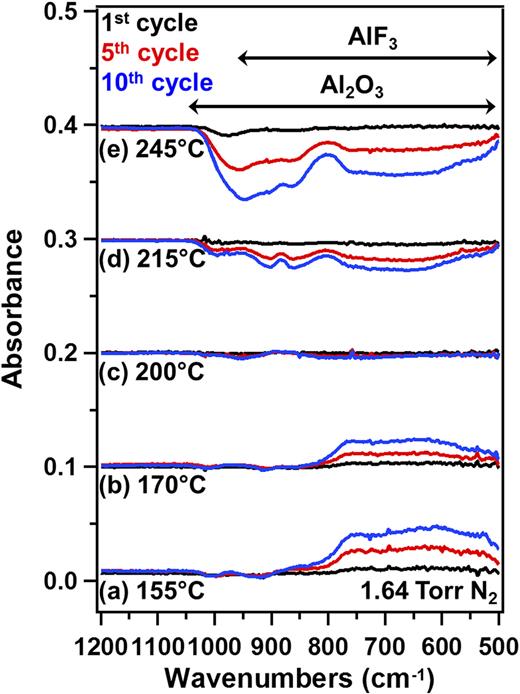 Competition between Al2O3 atomic layer etching and AlF3 atomic layer deposition using sequential ...