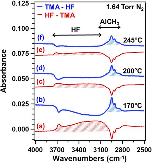 Competition between Al2O3 atomic layer etching and AlF3 atomic layer deposition using sequential ...