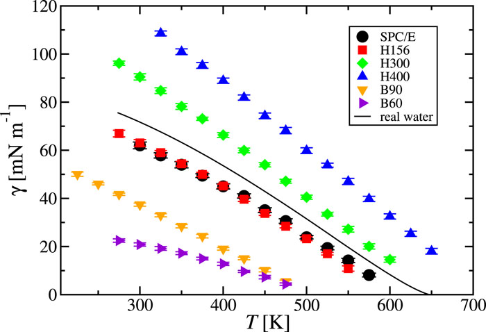 Corresponding-states behavior of SPC/E-based modified (bent and hybrid ...