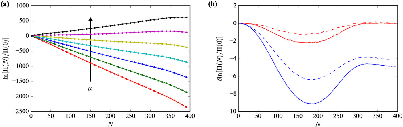 Predicting low-temperature free energy landscapes with flat-histogram ...
