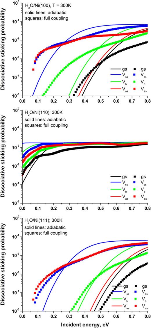 Water dissociation on Ni(100), Ni(110), and Ni(111) surfaces: Reaction ...
