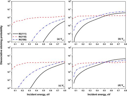 Water dissociation on Ni(100), Ni(110), and Ni(111) surfaces: Reaction ...