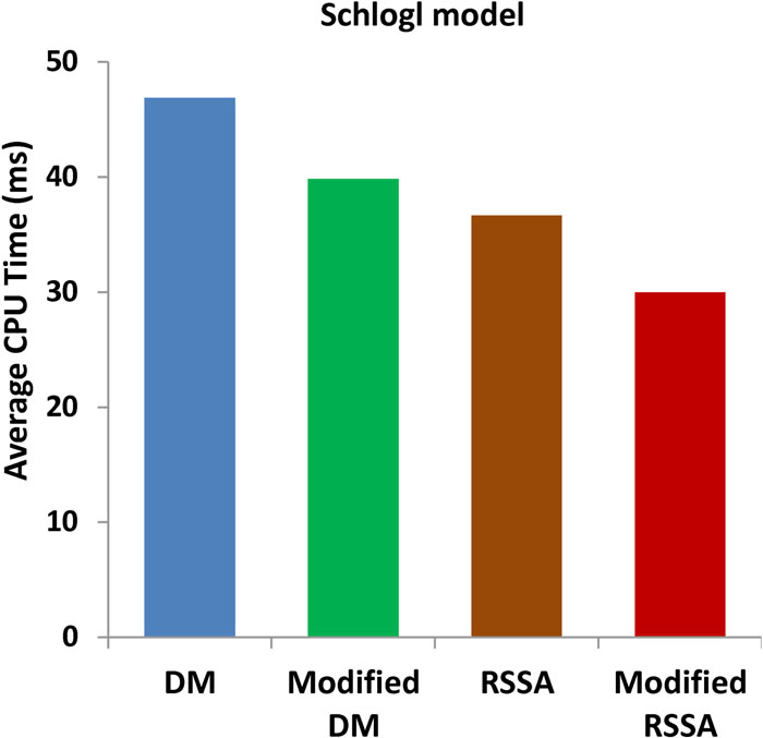 Efficient Stochastic Simulation Of Biochemical Reactions With Noise And Delays The Journal Of