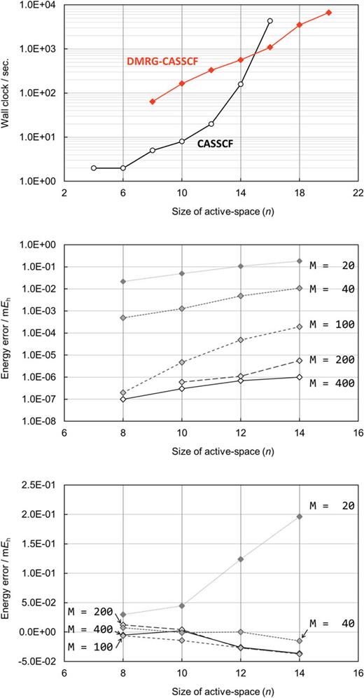 Density matrix renormalization group (DMRG) method as a common tool for ...