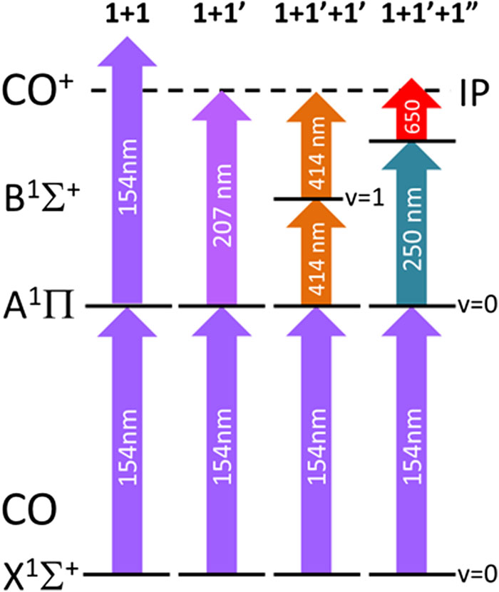 A simple resonance enhanced laser ionization scheme for CO via the A1Π ...
