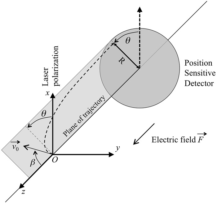 Influence of long-range Coulomb interaction in velocity map imaging | The Journal of Chemical ...