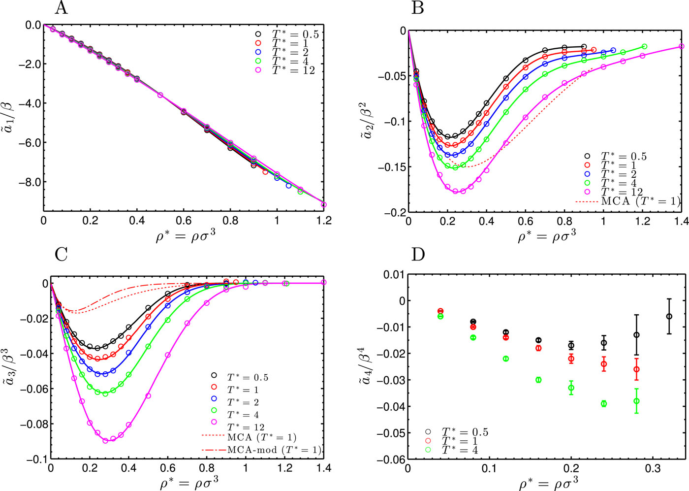 A Critical Evaluation Of Perturbation Theories By Monte Carlo