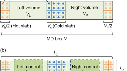 Equivalence of the EMD- and NEMD-based decomposition of thermal ...
