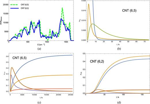 Multiple exciton generation in chiral carbon nanotubes: Density ...