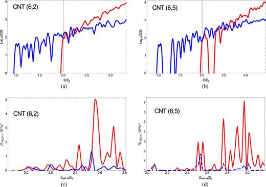 Multiple exciton generation in chiral carbon nanotubes: Density ...
