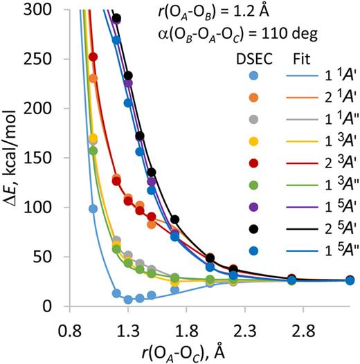 Potential energy surfaces for O + O2 collisions | The Journal of ...