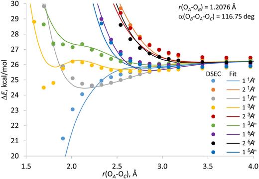 Potential energy surfaces for O + O2 collisions | The Journal of ...