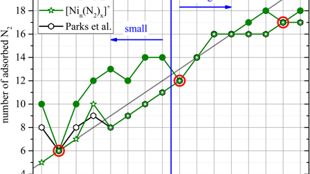 Probing cluster surface morphology by cryo kinetics of N2 on cationic ...