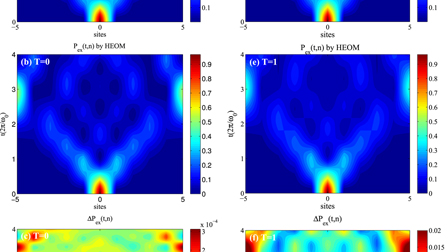 Finite temperature dynamics of a Holstein polaron: The thermo-field ...