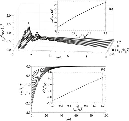 Ionic solvation and solvent-solvent interaction effects on the charge ...