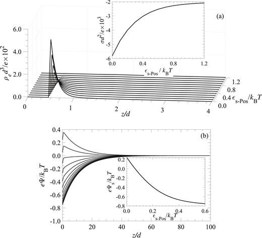 Ionic solvation and solvent-solvent interaction effects on the charge ...