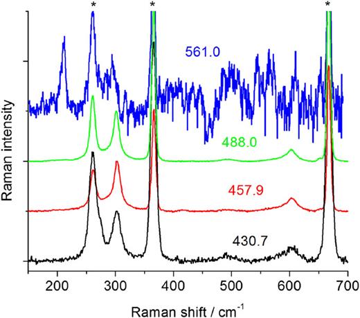 Resonance Raman excitation profiles of CdS in pure CdS and CdSe/CdS ...