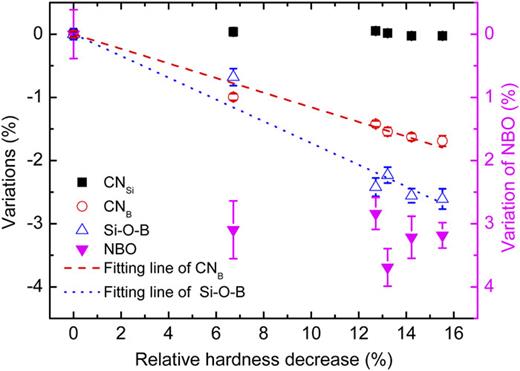 Structural origin of hardness decrease in irradiated sodium ...