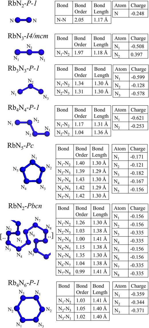Novel rubidium poly-nitrogen materials at high pressure | The Journal ...