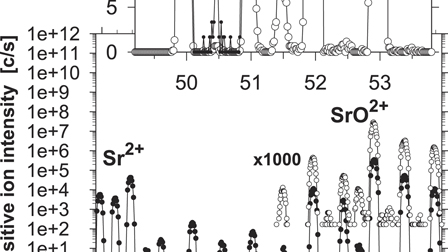 Thermodynamically stable diatomic dications: The cases of SrO2+ and ...