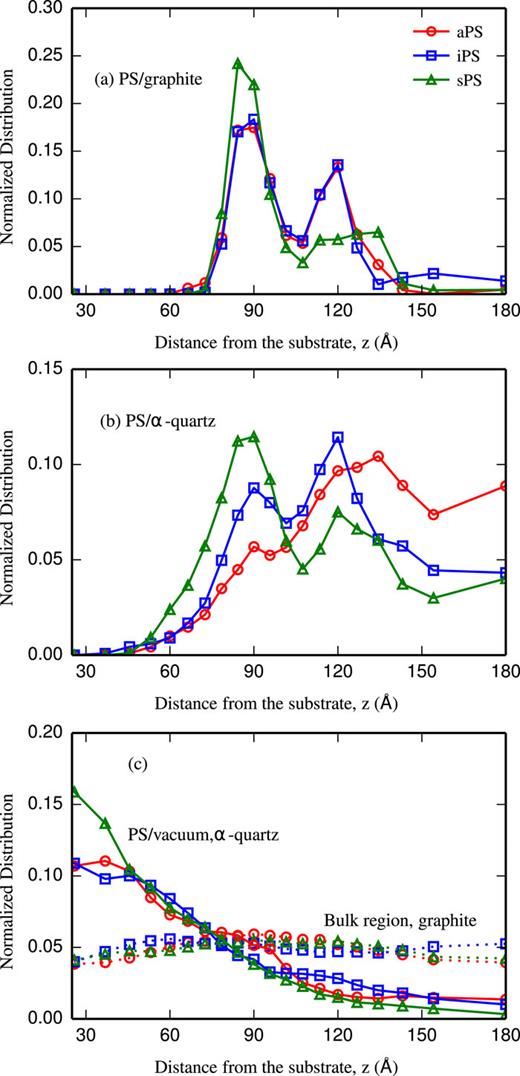 Effect of tacticity on the structure and glass transition temperature ...