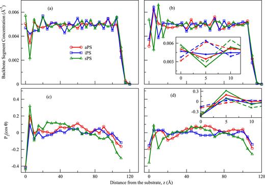 Effect of tacticity on the structure and glass transition temperature ...