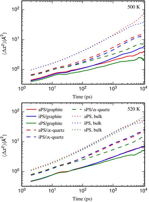 Effect of tacticity on the structure and glass transition temperature ...
