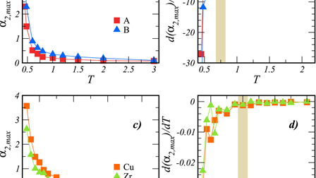 Communication: Fast dynamics perspective on the breakdown of the Stokes ...