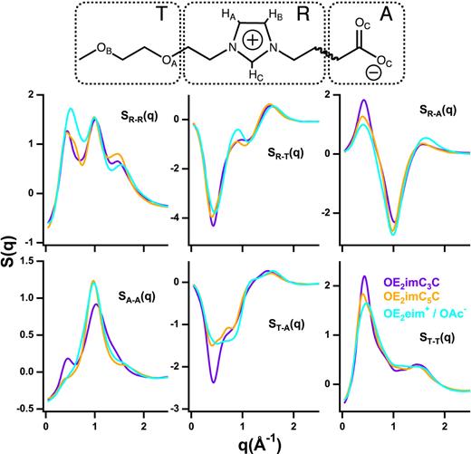 Structural analysis of zwitterionic liquids vs. homologous ionic ...