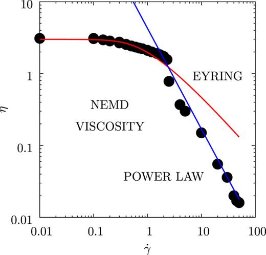 Incremental viscosity by non-equilibrium molecular dynamics and the ...